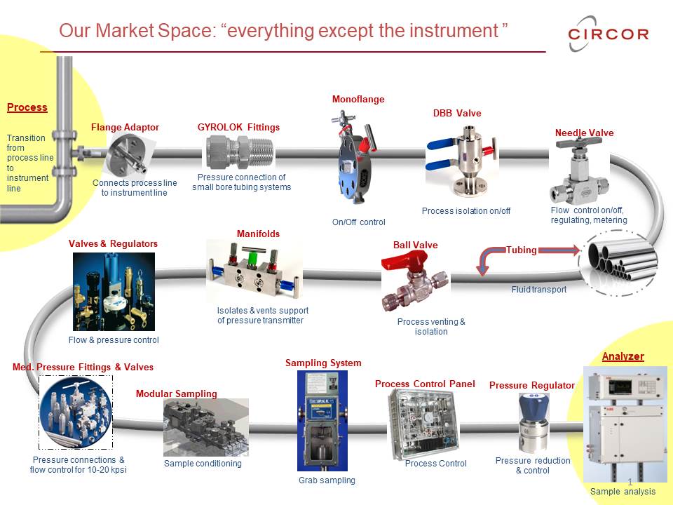 Flow Control & Instrumentation – SAHARA Middle East